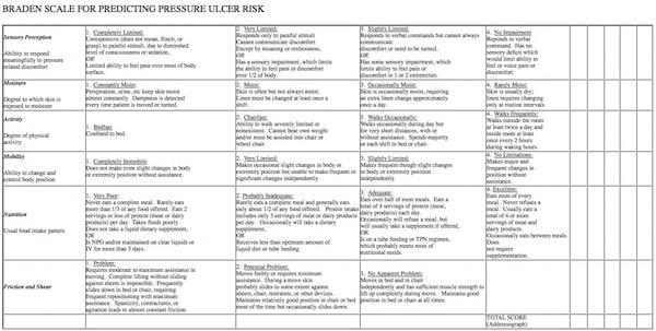 How does the use of the Braden Scale help in the prevention of bed ...