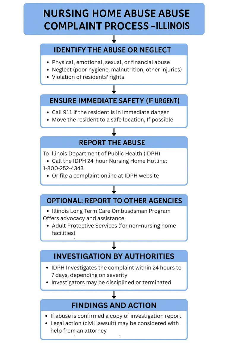 How to Report Nursing Home Abuse in Illinois | Nursing Home Law Center
